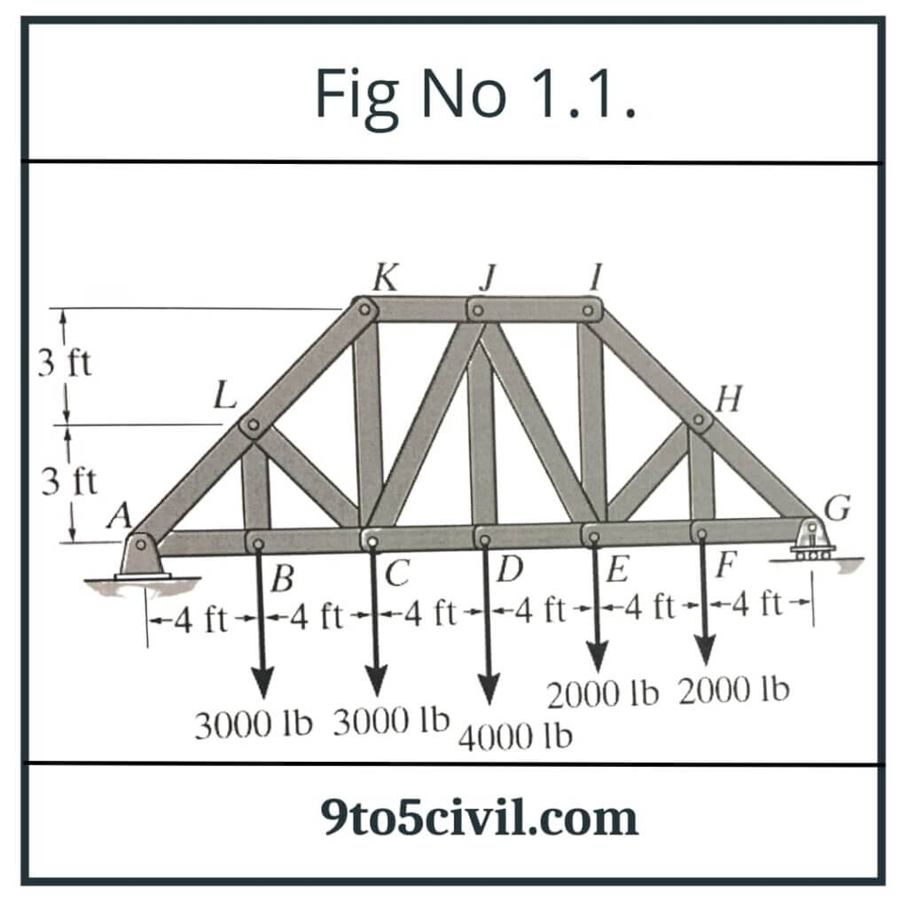 What Is Truss? | Method of Joint | Zero Force Member