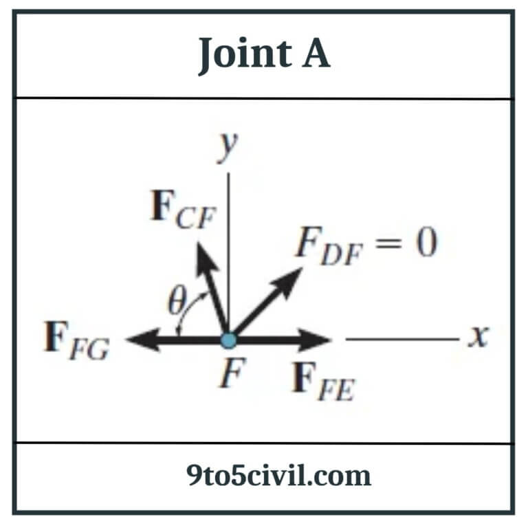 What Is Truss? | Method of Joint | Zero Force Member