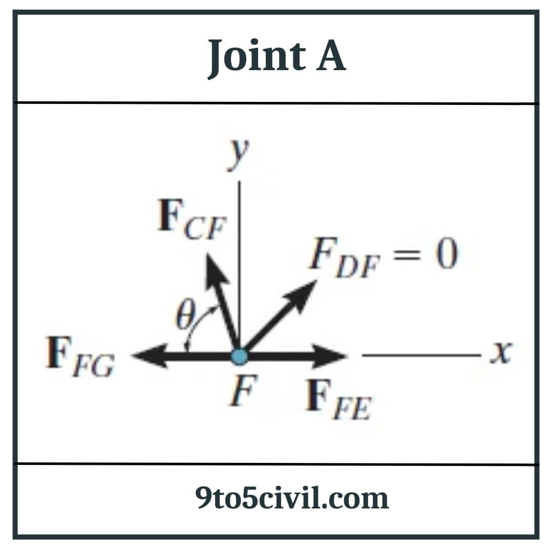 What Is Truss? | Method of Joint | Zero Force Member