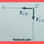 Identification of Zero Force Members in Truss