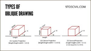 What Is Oblique Drawing? | Oblique Projection | Oblique Drawing ...