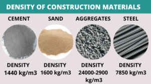 Density Of Cement, Sand, And Aggregate