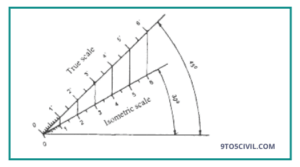 What Is Isometric Projection? | Principle of Isometric Projections ...