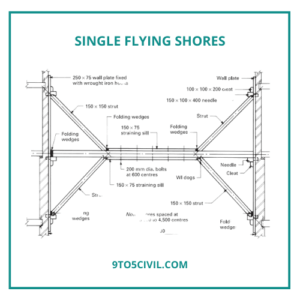 What Is Shoring? | What does Shoring Mean? | What Is the Use of Shoring ...