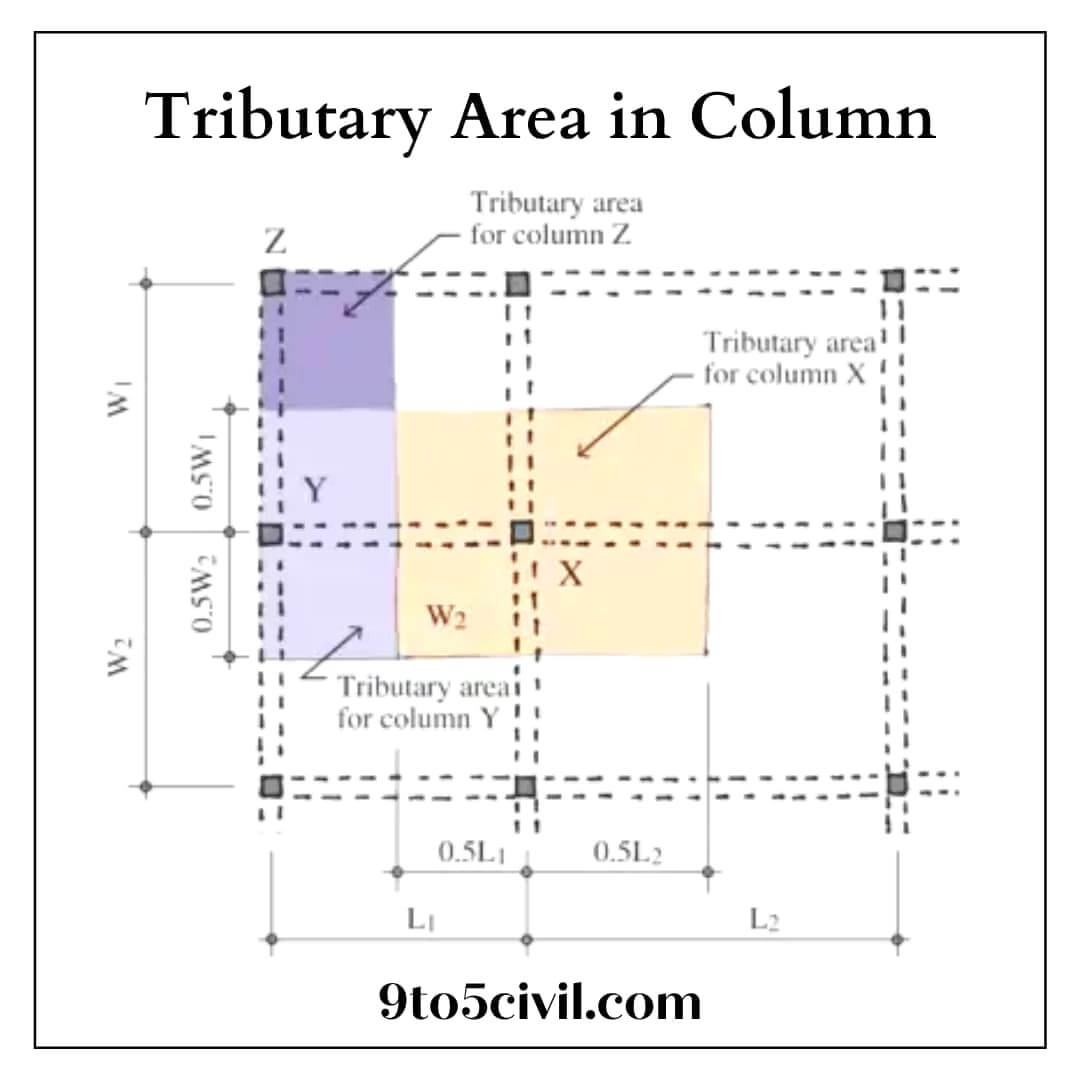 What is Tributary Area? | Tributary Area in Column | How to Calculate ...