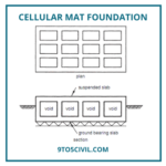 Mat Foundation | Mat Slab Foundation | Types of Mat Foundation