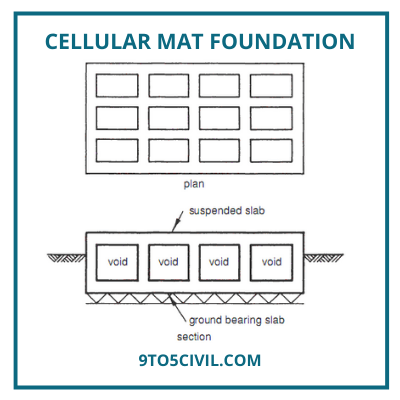 Mat Foundation | Mat Slab Foundation | Types of Mat Foundation