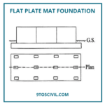 Mat Foundation | Mat Slab Foundation | Types of Mat Foundation