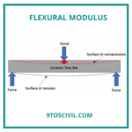 What Is Modulus of Rupture of Concrete? | What Is Modulus Rapture ...