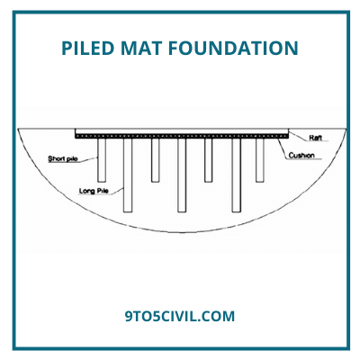 Mat Foundation | Mat Slab Foundation | Types of Mat Foundation