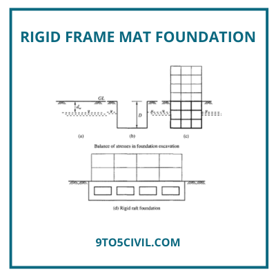 Mat Foundation | Mat Slab Foundation | Types of Mat Foundation