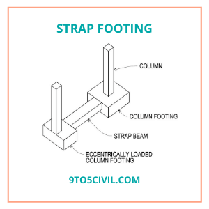 What Is Spread Footing? | Types of Spread Footing Foundation | Design ...