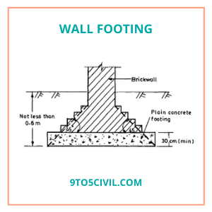 What Is Spread Footing? | Types of Spread Footing Foundation | Design ...