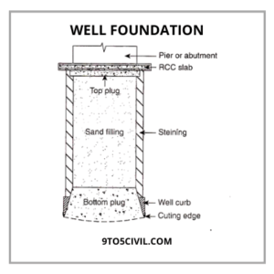 What Is the Strongest Foundation for a House?