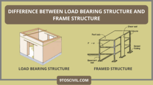 Difference Between Load Bearing Structure and Frame Structure | What Is ...