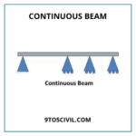 Types of Beams in Constructions