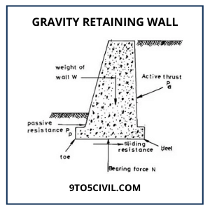 Retaining Gravity Wall Forces Acting Types Basics Walls Concrete Stone Block Thrust Earth Height ...