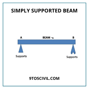Types of Beams in Constructions
