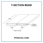 Types of Beams in Constructions