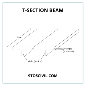 Types of Beams in Constructions